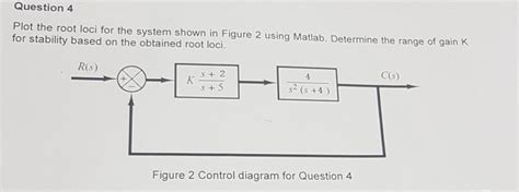 Solved Question 4 Plot The Root Loci For The System Shown In