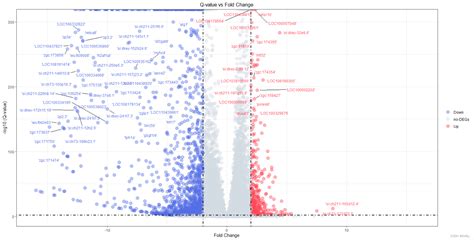 Rna Seq——五、根据差异基因画火山图、在火山图上标记基因名 火山图基因点的标注 Csdn博客