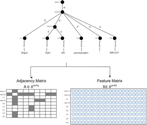 Semantically Informed Graph Neural Networks For Irony Detection In