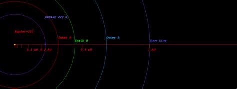 The Star Kepler 220 S Habitable Zone Is Located At