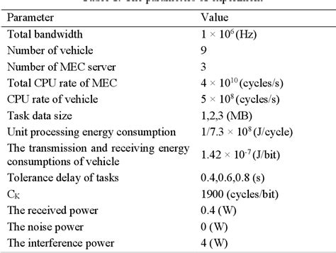 Table 1 From An Optimization Scheme For Task Offloading And Resource