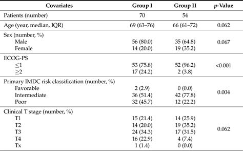 Table 1 From Impact Of Cytoreductive Nephrectomy In The Management Of Metastatic Renal Cell
