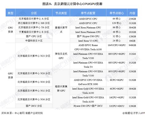 北京超级云计算中心全国布局情况 前瞻产业研究院