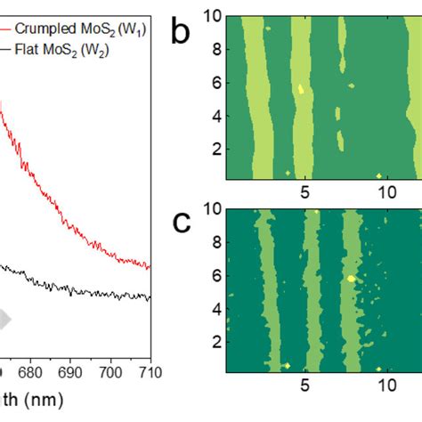 Pl Spectroscopy Of Mos2 2d 3d Mixed Dimensional Structure A Mos2 A Download Scientific