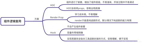 对比分析组件逻辑复用的三种方案 Csdn博客