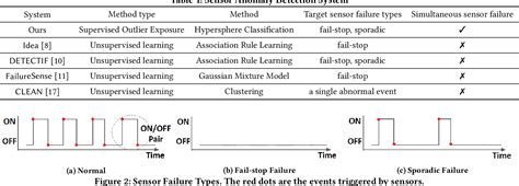 Figure From Simultaneous Sporadic Sensor Anomaly Detection For Smart Homes Semantic Scholar