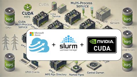 Vinil Vadakkepurakkal On Linkedin Gpu Slicing In Cyclecloud Slurm With Cuda Multi Process