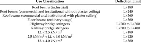 Deflection Limit According To The Recommendations Download Table