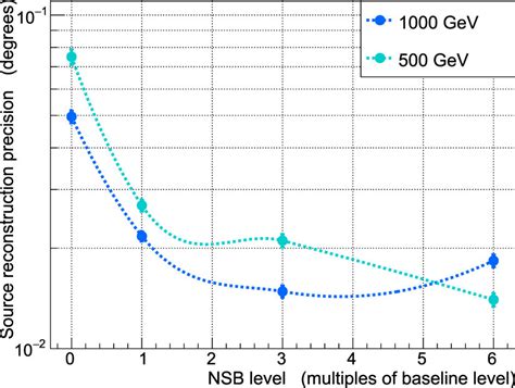 The Precision Of Source Reconstruction In Degrees As A Function Of The Download Scientific
