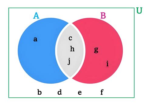 Venn Diagram Examples