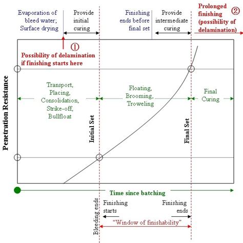 Shown Are The Importance Of A Initial Curing During The Time Download Scientific Diagram