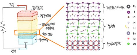 Vol17 🍎화학공학레시피🍎 세계최고효율 페로브스카이트 태양전지