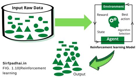 Reinforcement Learning Algorithms In Machine Learning Reinforcement