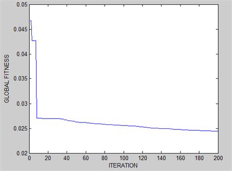 global fitness vs iteration for ann pso download scientific diagram