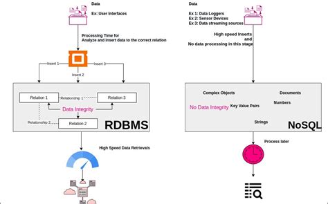 Power Of Dream When What To Use Rdbms Vs Nosql
