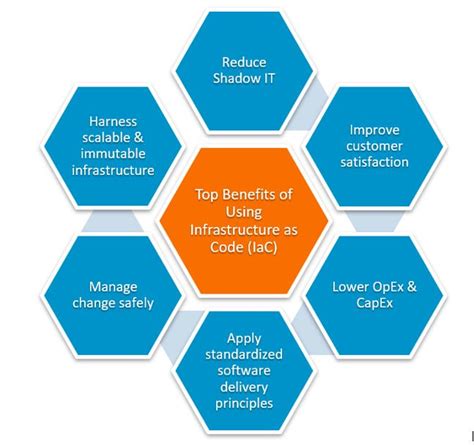 Infrastructure As A Code Iaac