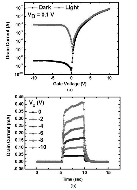 A Plot Of Sub Threshold And Photo Current Characteristics For The Download Scientific Diagram