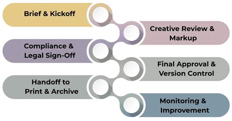 Mastering Artwork Approval Workflows A Complete Guide Cway