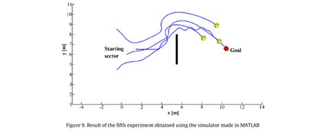 Result Of The Fourth Experiment Obtained Using The Simulator Made In