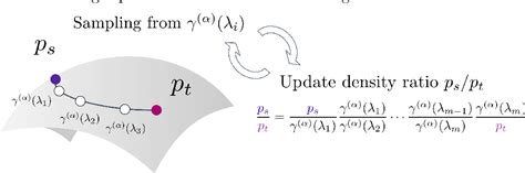 Density Ratio Estimation Via Sampling Along Generalized Geodesics On Statistical Manifolds