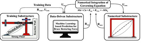 Concept Of The Data Driven Hybrid Simulation Ddhs Technique