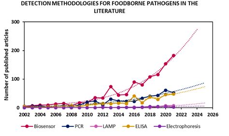 Figure 1 From Recent Advances On Peptide Based Biosensors And Electronic Noses For Foodborne