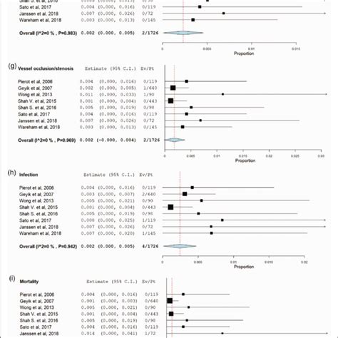 Forest Plots With Random Effect Model Demonstrate The Risk Of Following