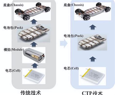 Ctp、ctb、ctc 技术路线全梳理及发展前景对比！ 汽车 电子 新能源 芯片 云计算 自动驾驶 材料 控制 仿真秀干货文章