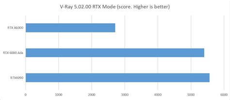 Compare Rtx 4090 Vs Rtx 6000 Ada Vs Rtx A6000 For Content Creation