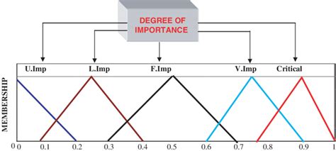 Graphical Representation Of Fuzzy Membership Function Download