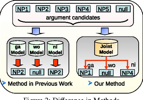 Figure 1 From Jointly Extracting Japanese Predicate Argument Relation With Markov Logic