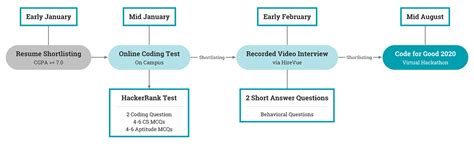 My First Virtual Hackathon Experience In Jpmorgan Chases Codeforgood 2020 By Anusha Jain Medium