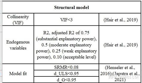 Smartpls应用全过程（pls Sem） 知乎