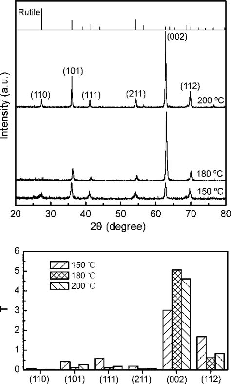 Figure 1 From Length Controlled Synthesis Of Oriented Single Crystal Rutile Tio2 Nanowire Arrays