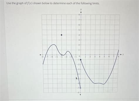 Solved Use The Graph Of F X Shown Below To Determ