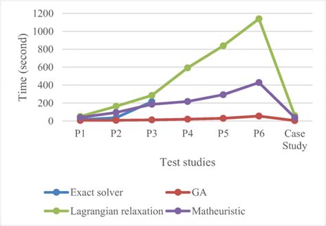 The Computational Time Of The Algorithms Download Scientific Diagram