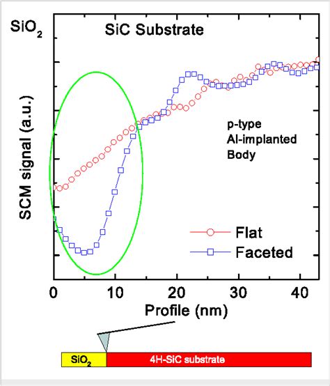 Figure 2 From A Look Underneath The Sio2 4h Sic Interface After N2o Thermal Treatments