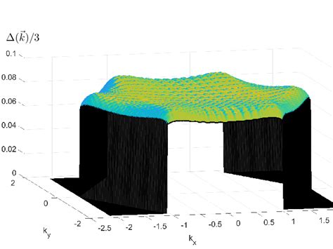 Numerical Solution Of The Gap Equation With Coupling Parameter α 20 Download Scientific