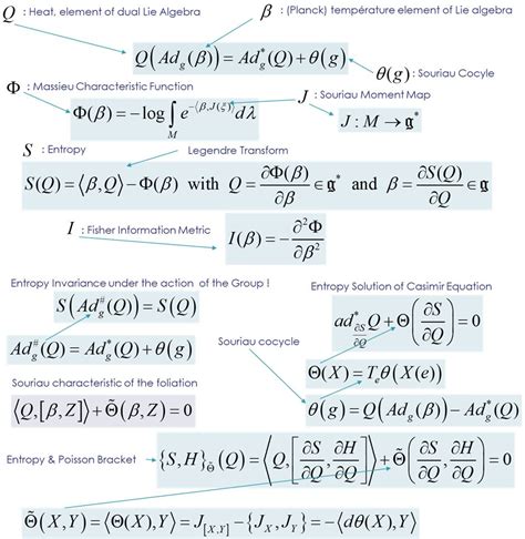 Frédéric Barbaresco On Linkedin Symplectic Model Of Thermodynamics Lie