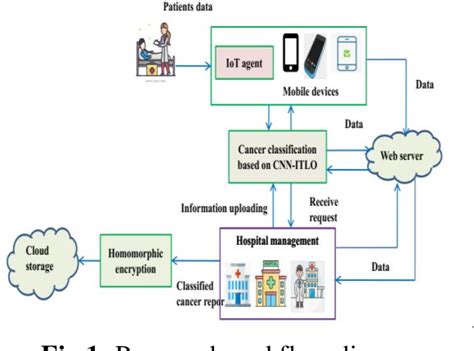 Figure 1 From A Novel Approach Of Cloud Computing Network For Authentication And Security