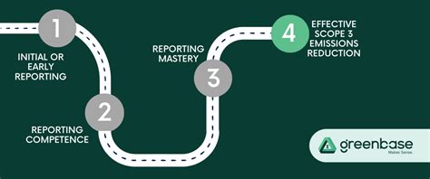 The Road To Achieving Scope 3 Emissions Reporting Maturity Part 4