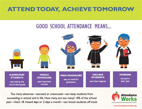A Poster To Promote Good Attendance Year Round From Attendance Works