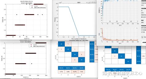 分类预测 Matlab实现dbo Cnn Svm蜣螂算法优化卷积神经网络结合支持向量机多特征分类预测 知乎