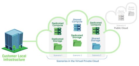 V Virtual Private Cloud VPC V Cloud