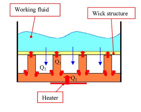 Figure 5 From Flat Plate Loop Heat Pipe With A Novel Evaporator Structure Semantic Scholar