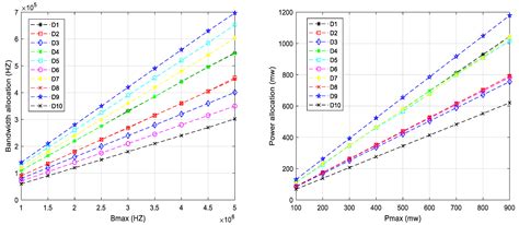 Sensors Free Full Text A Location Aware Resource Optimization For Maximizing Throughput Of