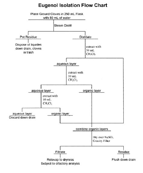 Flow Chart For Isolation And Identification Of Angiotensin I Converting