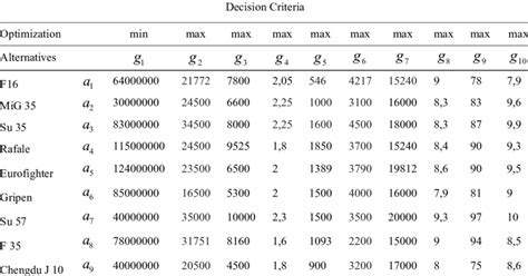 Decision Matrix For Aircraft Selection Problem Download Scientific