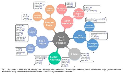 Survey Of Small Object Detection