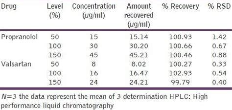 Accuracy Of The Proposed Hplc Method Download Scientific Diagram